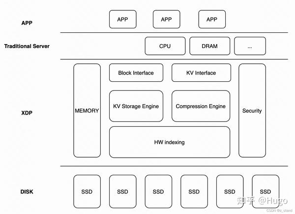 Pliops XDP -- 为数据库存储设计的新型加速硬件 - 知乎