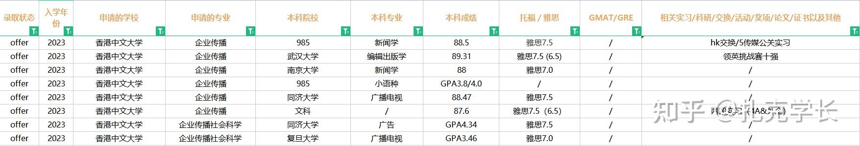 2023fall香港中文大学（CUHK）录取案例汇总（700+条/包含港中深） - 知乎