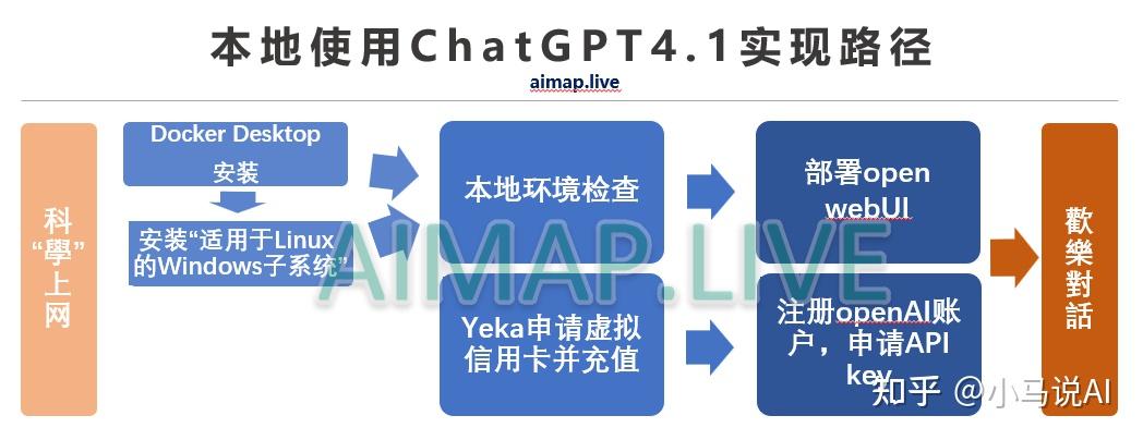 Docker Desktop+webUI实现大模型、N8N本地使用全指南 - 知乎