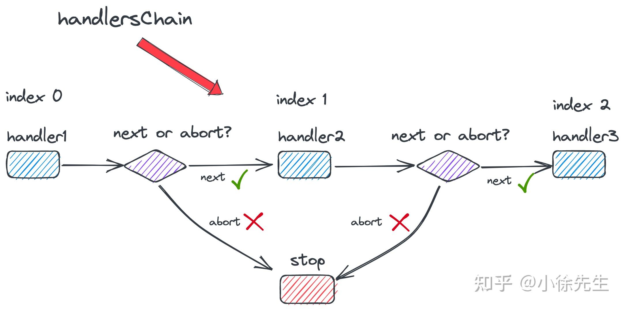 解析 Gin 框架底层原理 - 知乎