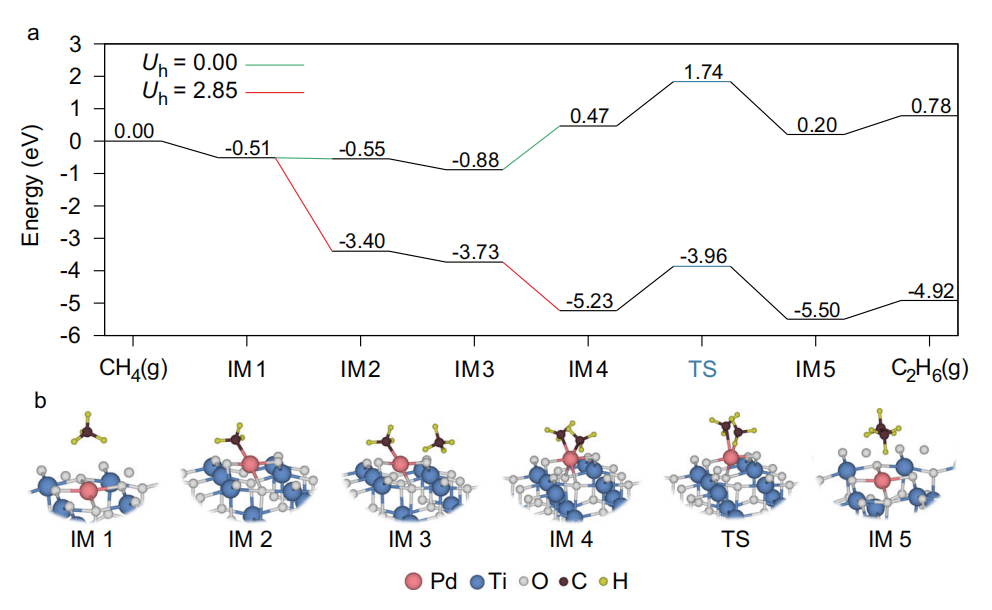 TiO2负载Pd单原子光催化CH4转化（小火箭认为Pd本质上增强了晶格O的稳定性） - 知乎