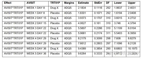 MMRM的SAS和R实现 - 知乎