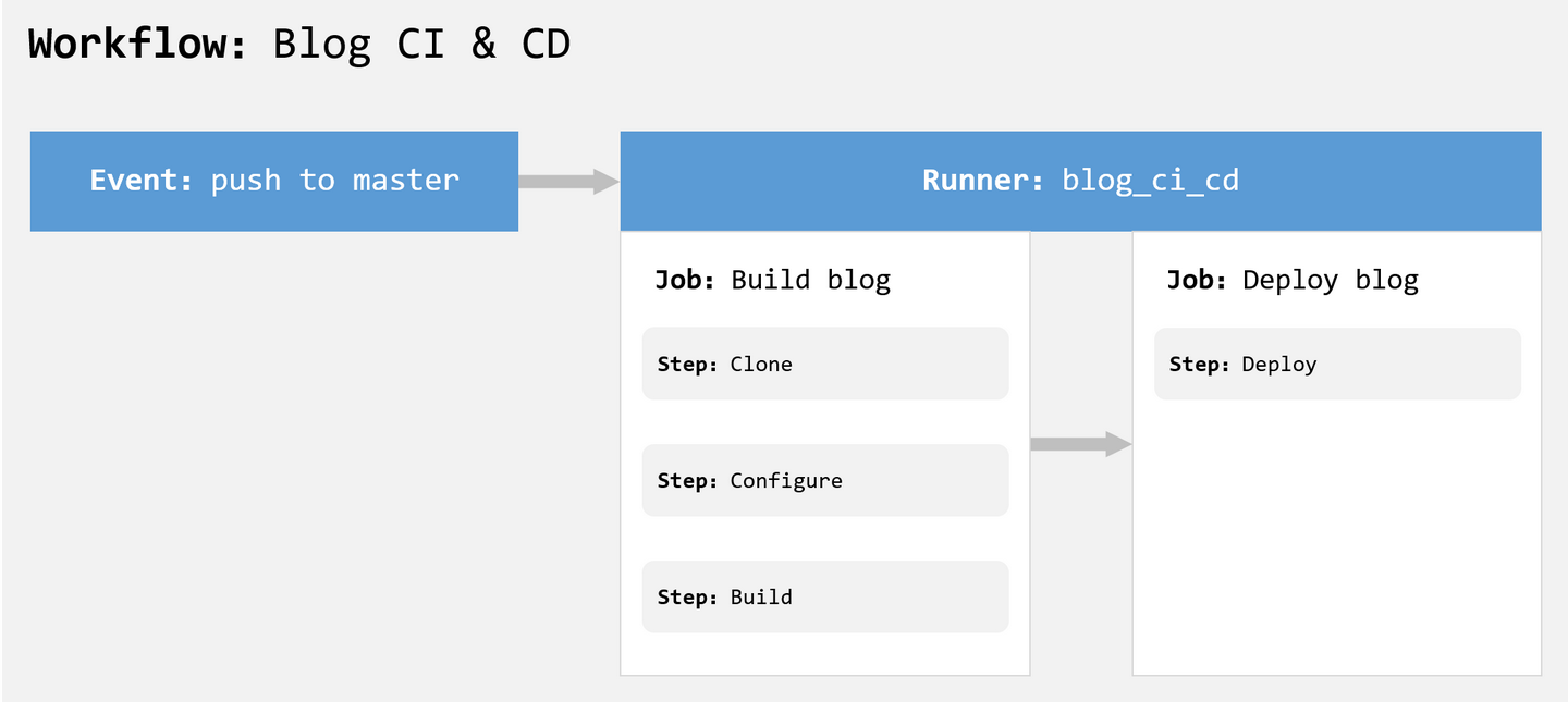 使用 Gitea Actions 实现 Hexo 博客持续集成与持续部署 - 知乎