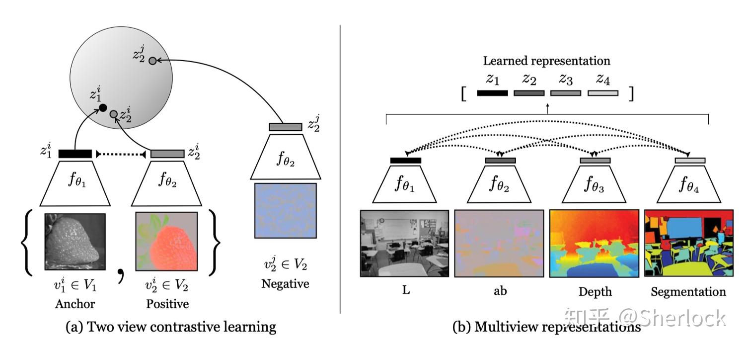 Self-Supervised Learning 入门介绍 - 知乎