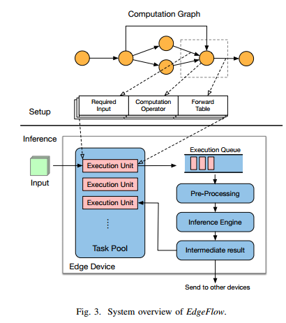 Distributed Inference with Deep Learning Models across Heterogeneous Edge Devices - 知乎