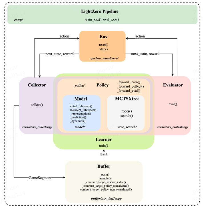 LightZero：以 MCTS 为帆，航向决策 AI 的星辰大海 - 知乎