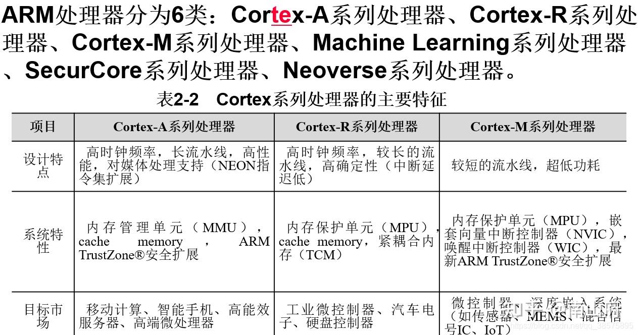 2- ARM Cortex-M体系结构 - 知乎