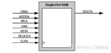 [FPGA IP系列] 2分钟了解FPGA中的BRAM - 知乎
