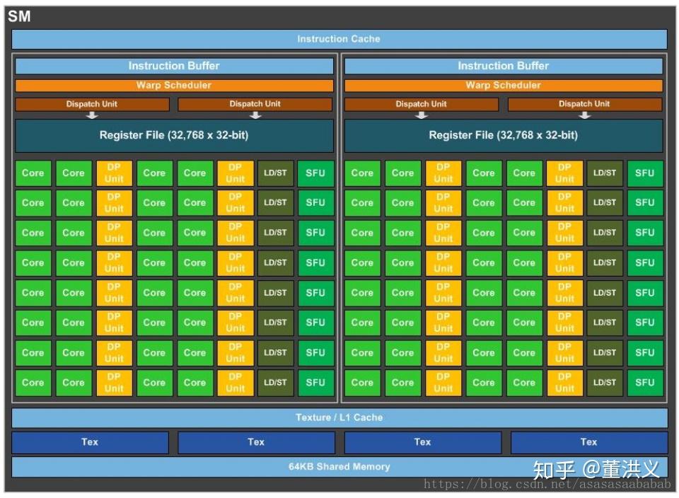 详解CUDA的Context、Stream、Warp、SM、SP、Kernel、Block、Grid - 知乎