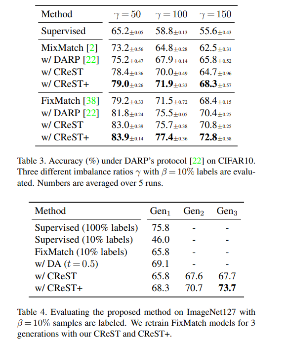 《CReST: A Class-Rebalancing Self-Training Framework for Imbalanced Semi-Supervised Learning》阅读笔记 ...