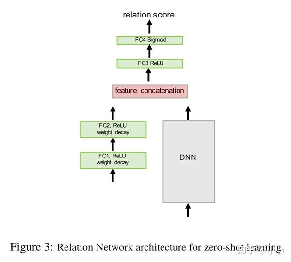 Few-shot Learning（五）Learning to Compare: Relation Network for Few-Shot Learning - 知乎