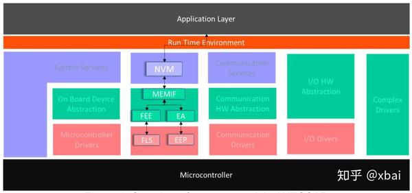 AUTOSAR之NVM模块介绍 - 知乎