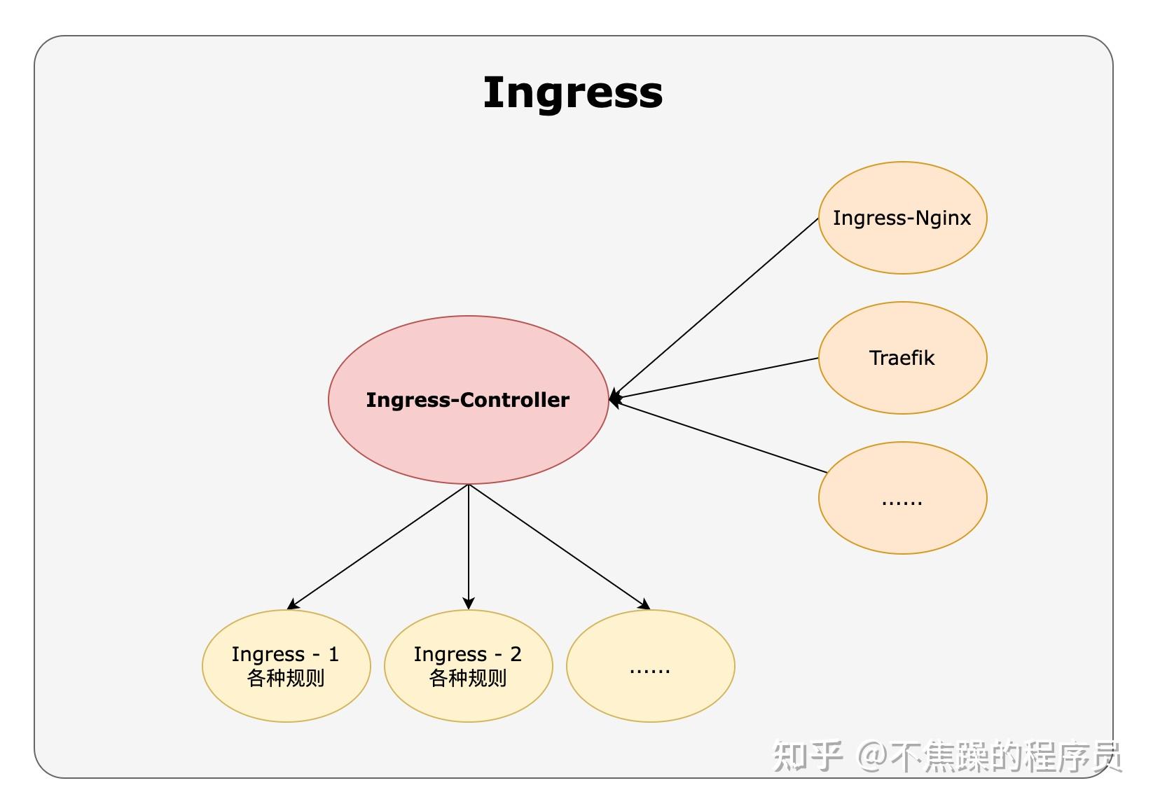 5分钟搞懂Ingress / IngressController / IngressClass的区别 - 知乎
