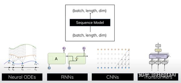 S4: 使用结构化状态空间对长序列进行高效建模 - 知乎