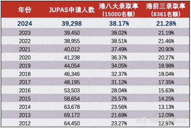 2024年DSE报考人数公布！港八大录取率直逼40%！ - 知乎