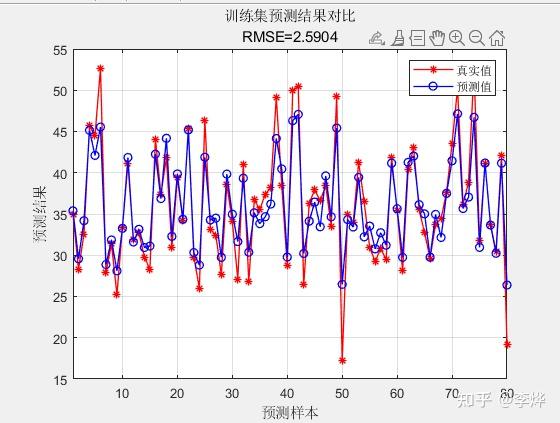 【matlab第11期】基于matlab的多种机器学习与深度学习回归模型、分类模型、时间序列模型对比bp、gabp、rbf、libsvm