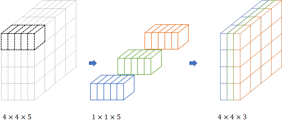1-by-1 Convolution Layer - 知乎