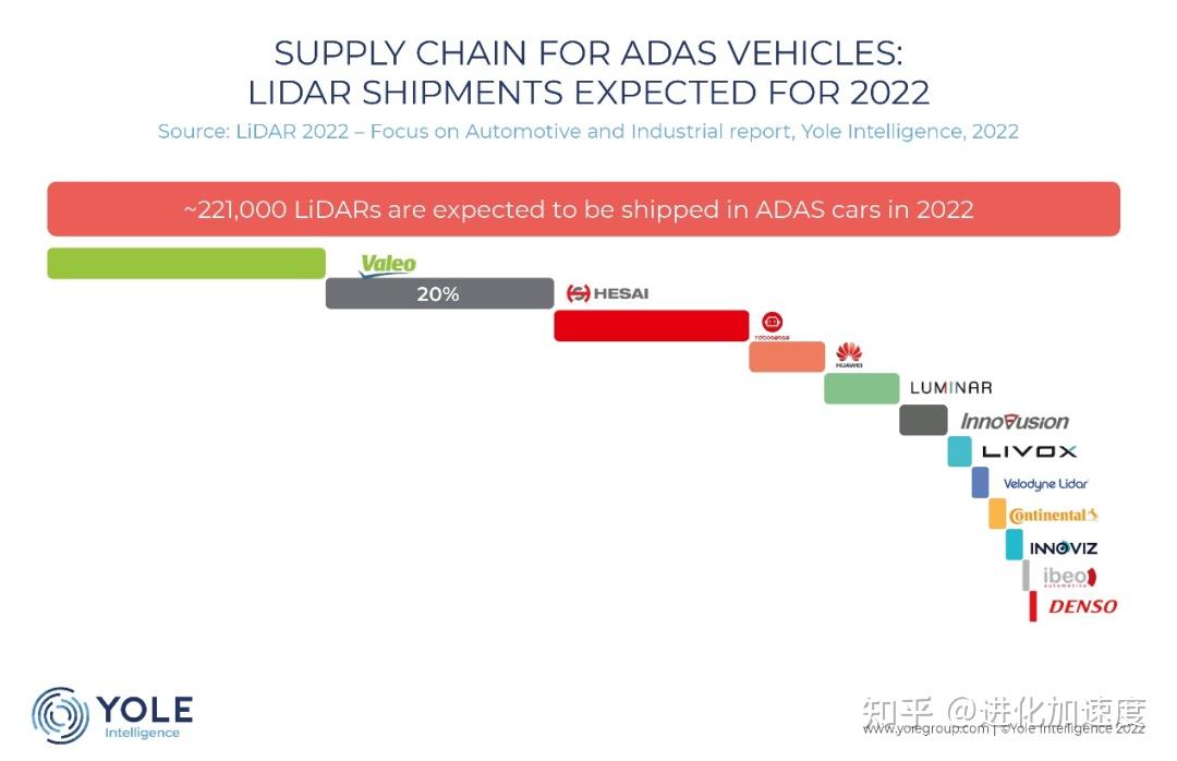 Yole Group最新报告：禾赛获得车载激光雷达领域多项全球第一 - 知乎