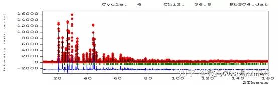 XRD精修的那些事（4）：Fullprof精修参数及顺序 - 知乎