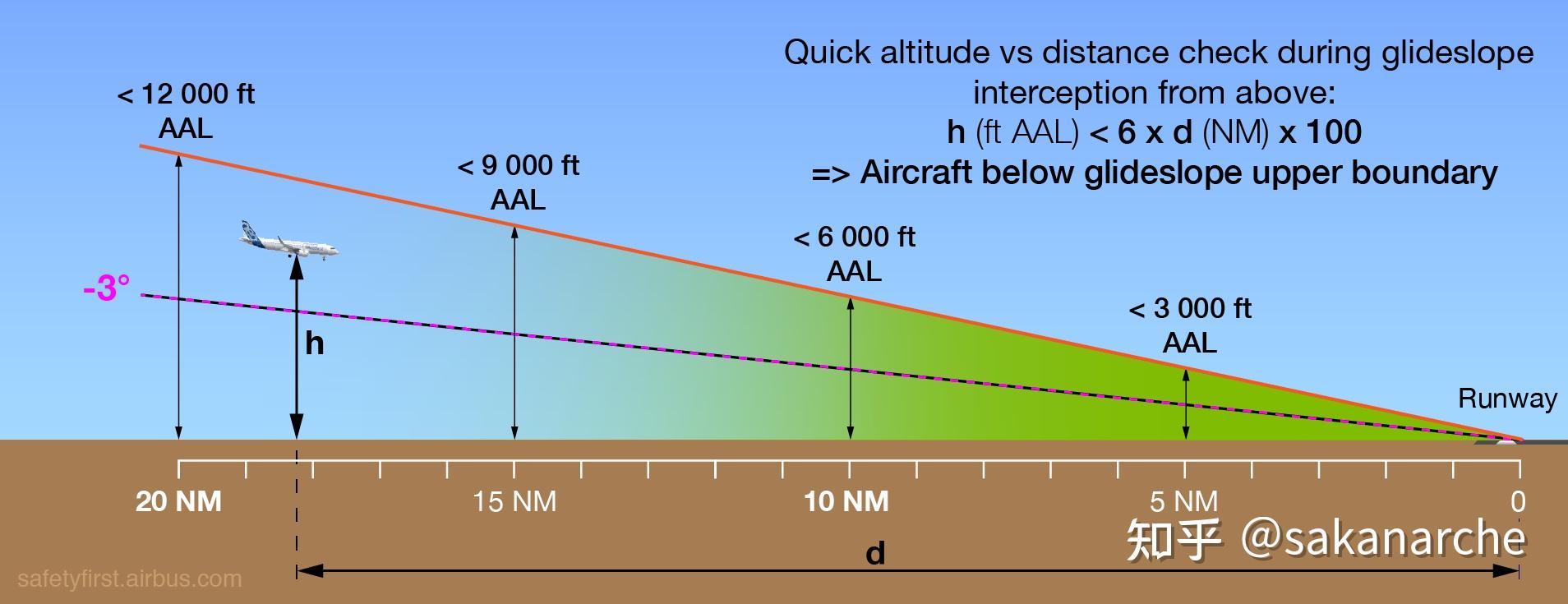 Safety First | 如何优雅地对准下滑道——ILS次级下滑道现象详解 - 知乎