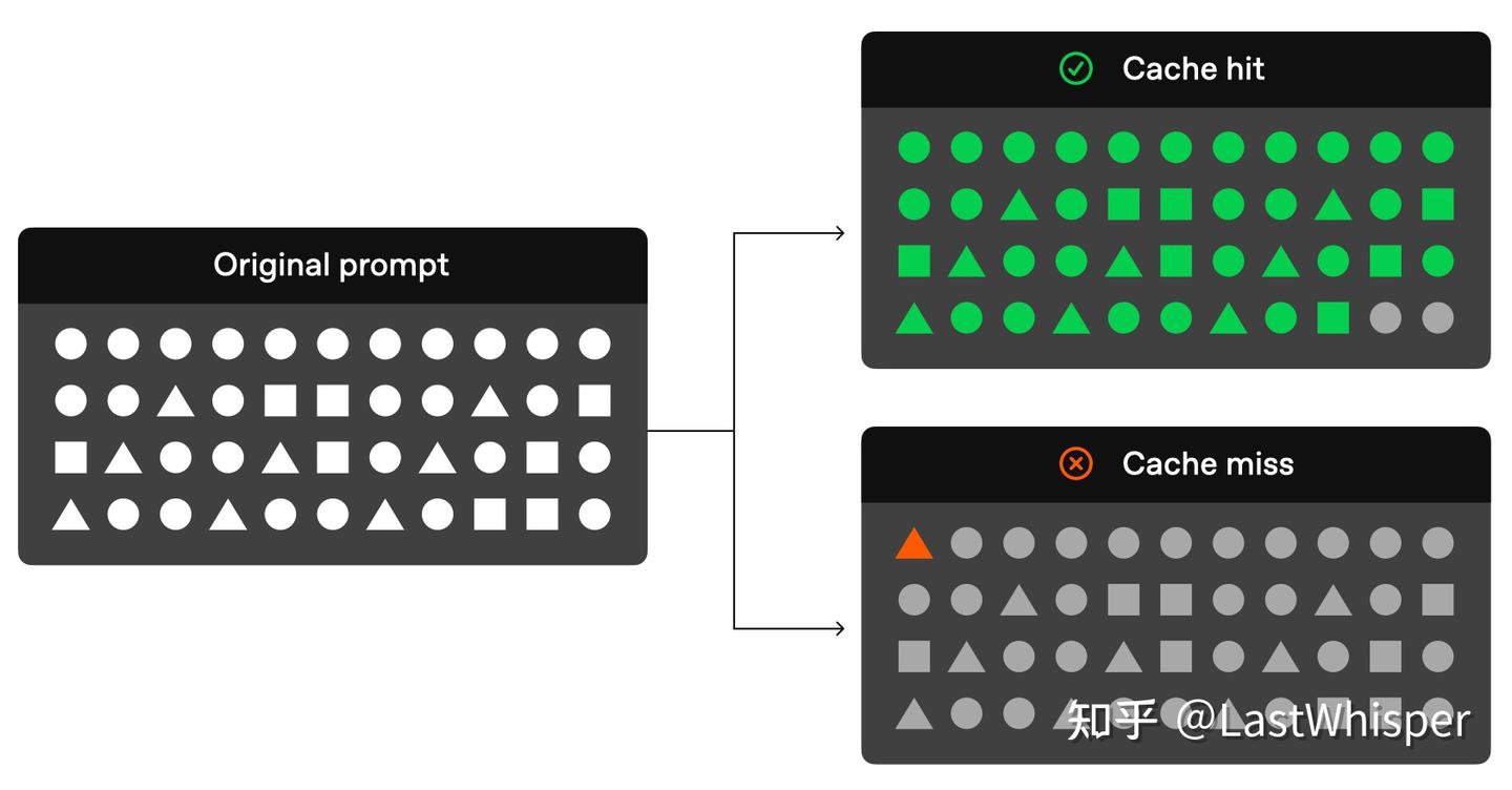 LLM Best Practice：Prompt caching，一篇就够了。 - 知乎