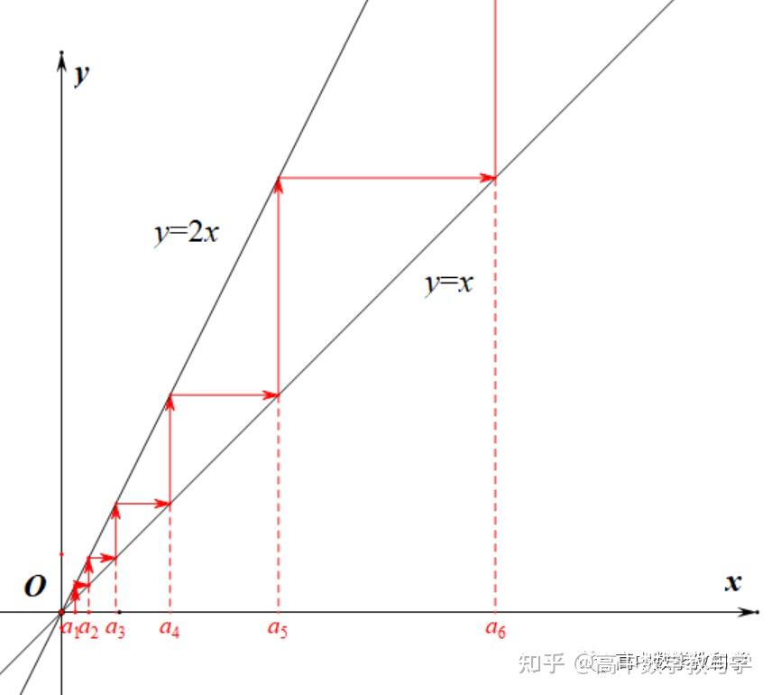 蛛网图、不动点系列之1：蛛网图——数列递推关系可视化的重要工具 - 知乎