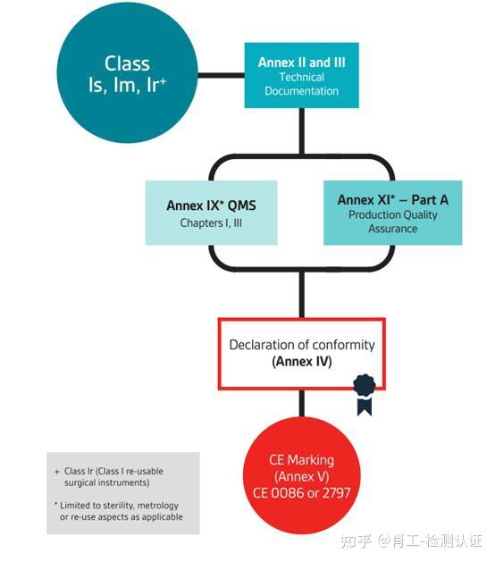 不同风险等级医疗器械欧盟MDR认证路径介绍 - 知乎
