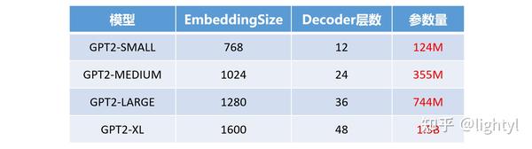 GPT（四）GPT2参数量剖析 - 知乎