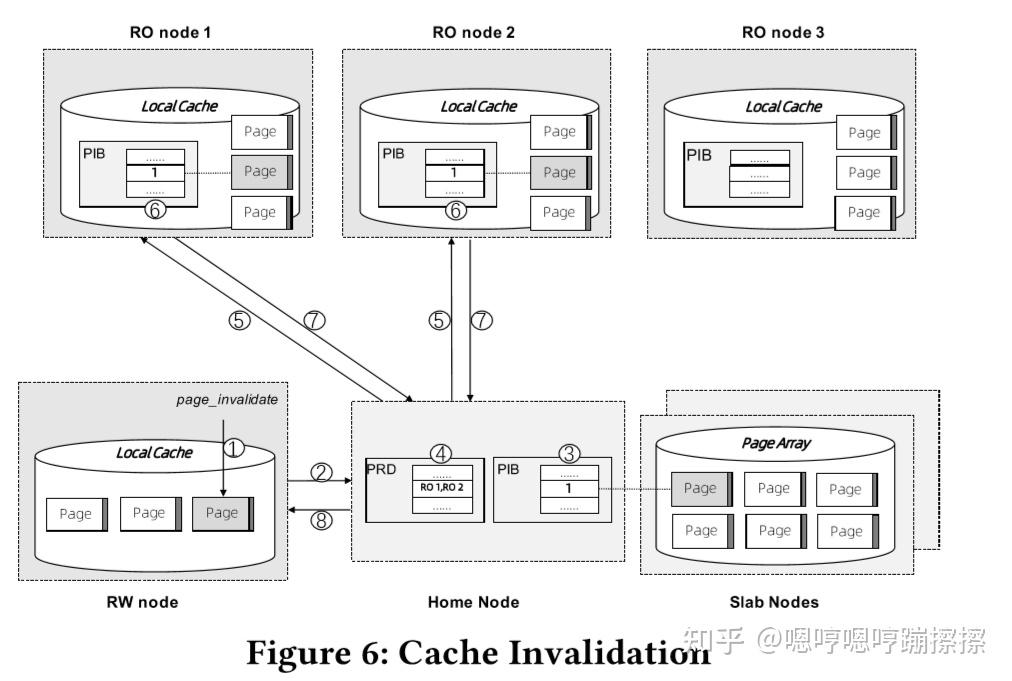 He3DB团队经典论文解读（1）-PolarDB Serverless：A Cloud Native Database for Disaggregated Data Centers - 知乎