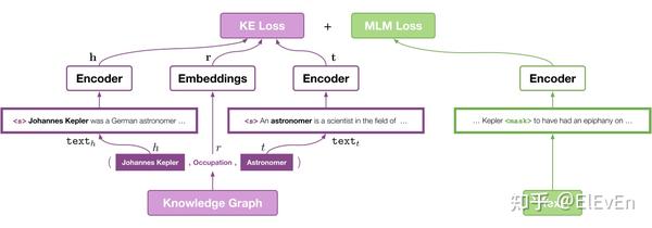 KEPLER: A Unified Model for Knowledge Embedding and Pre-trained Language Representation - 知乎