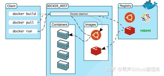 Docker介绍 知乎
