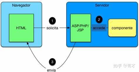 php jsp asp - 知乎