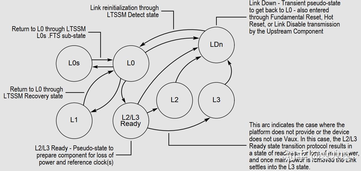 PCIE电源管理（Power Management） - 知乎