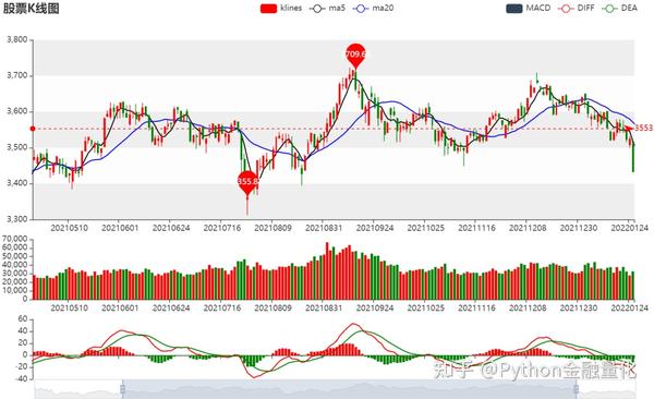 【手把手教你】股票可视化分析之Pyecharts（一） - 知乎