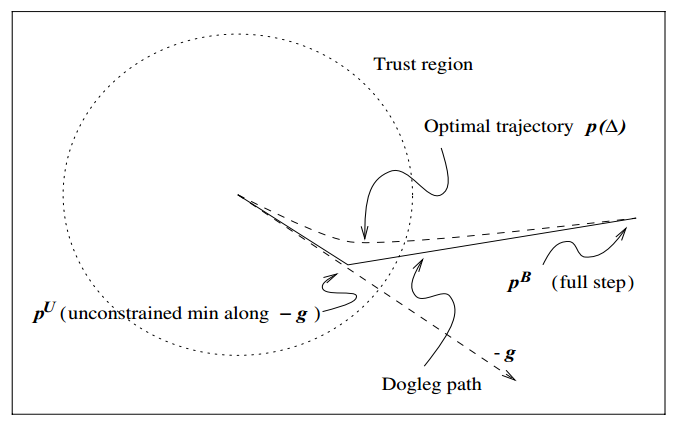 信赖域（一）：Cauchy Point与Dogleg - 知乎