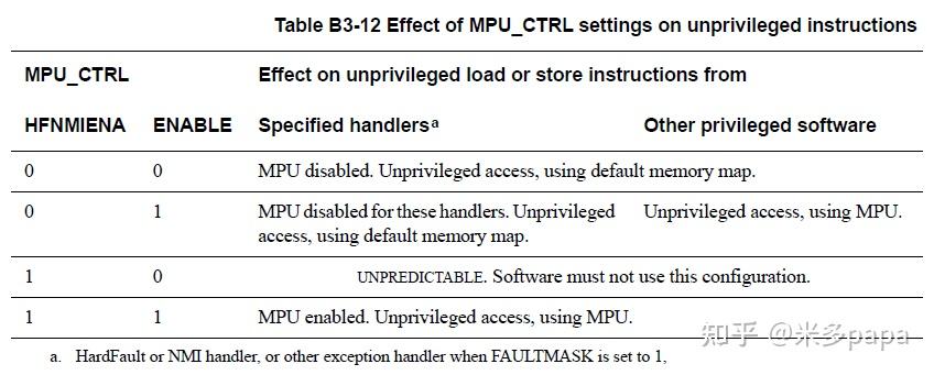 ARM Cortex MPU 内存保护单元 - 知乎