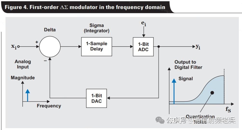 delta-sigma ADC基础知识(一) - 知乎