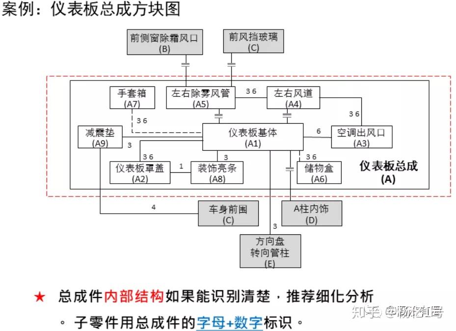 DFMEA培训教材 - 知乎