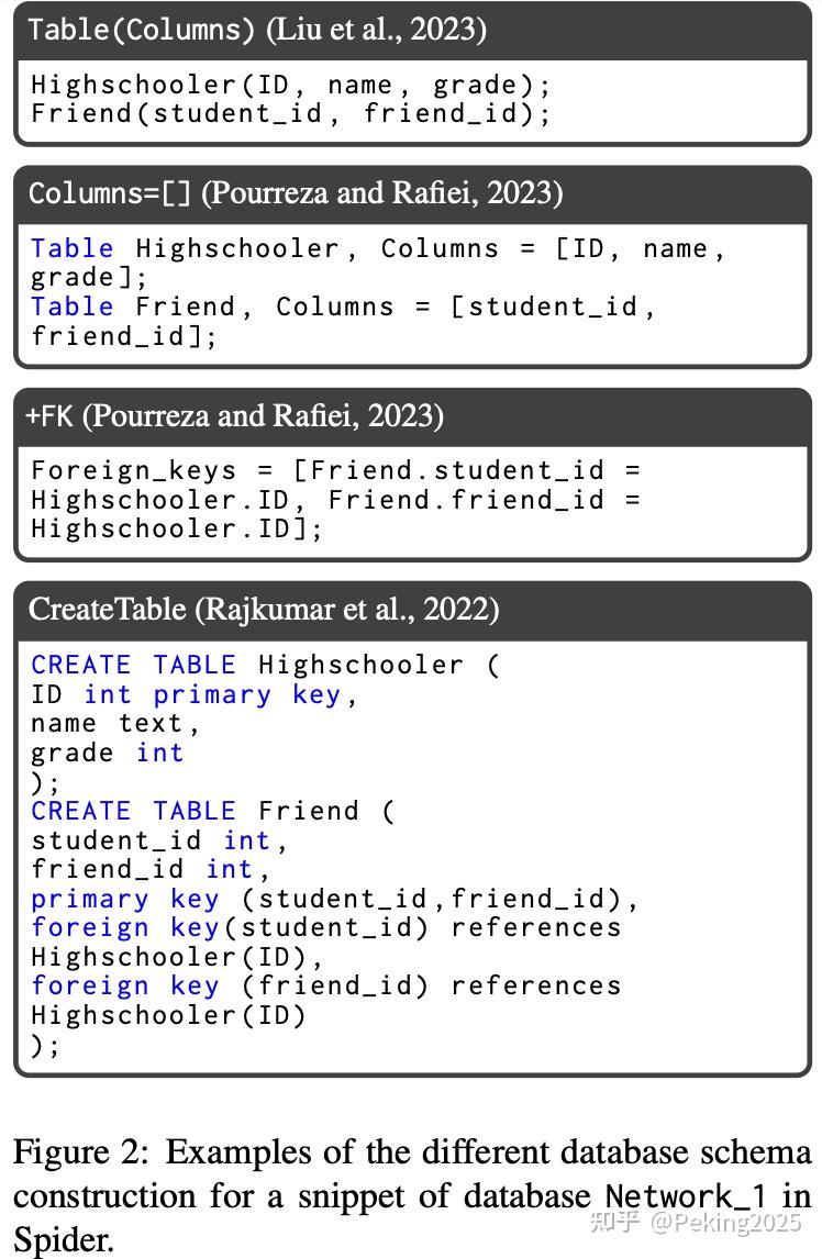 How to Prompt LLMs for Text-to-SQL: A Study in Zero-shot,Single-domain, and Cross-domain ...