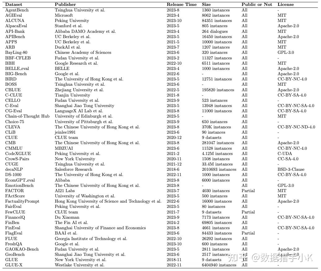 大模型数据集全面整理: 444个数据集下载地址，出自LLM训练数据集调研经典论文《Datasets for Large Language ...