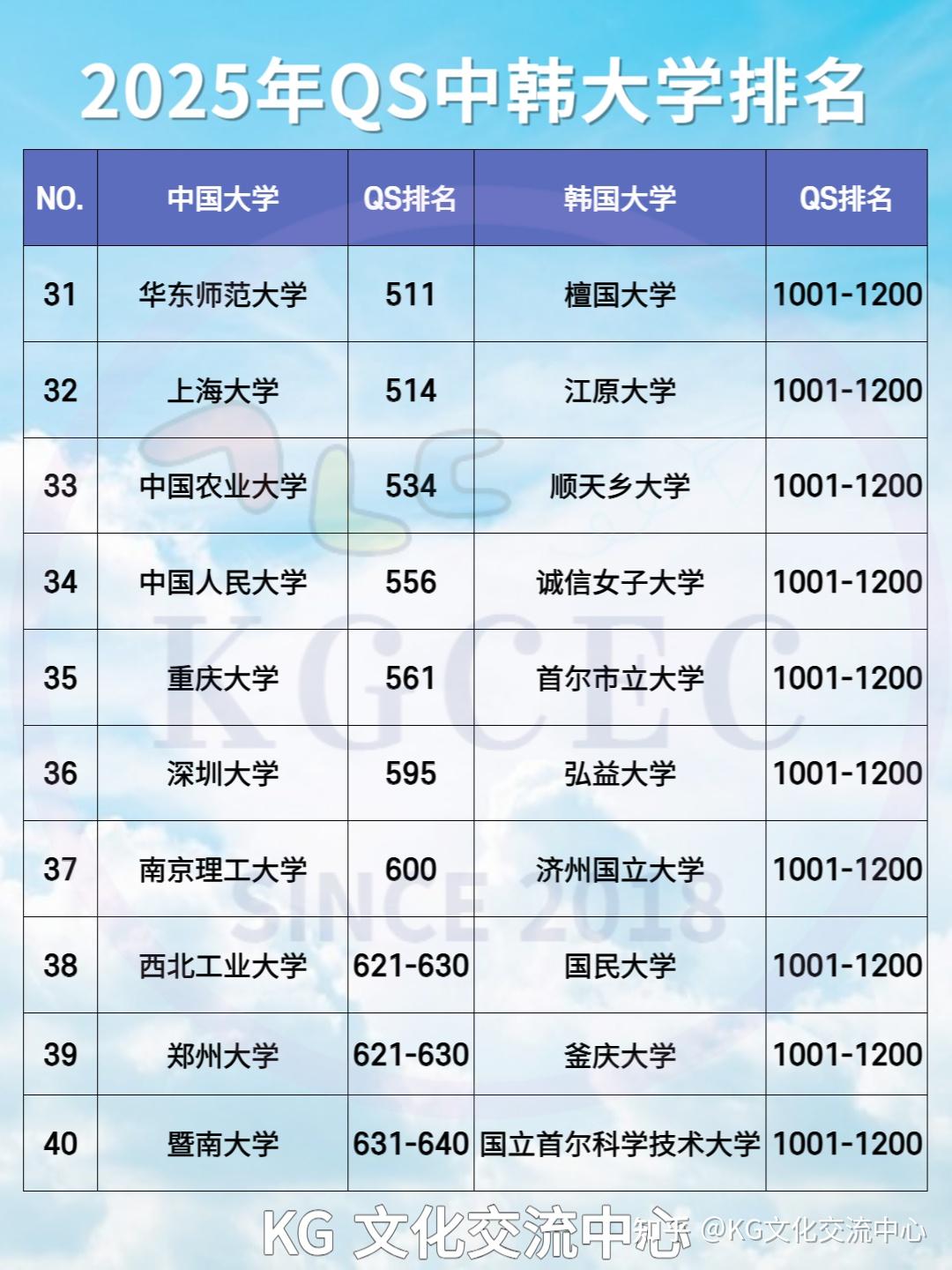 QS2025年中韩大学对比 - 知乎