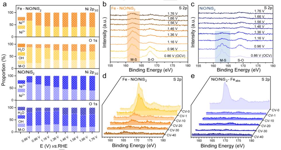 OER最新Angew: Fe掺杂Ni基异质结实现催化活性和稳定性双向提高 - 知乎