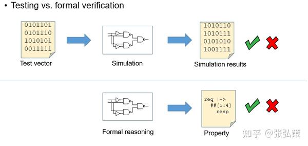 Hardware Model Checking (1) - 知乎