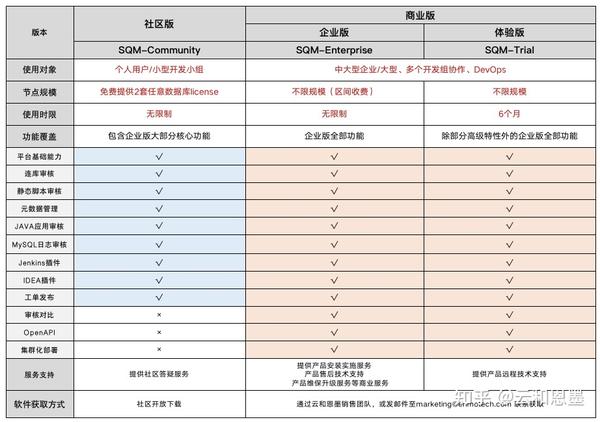畅享八大核心功能, Sql质量管控平台 Sqm 社区版正式发布! 知乎