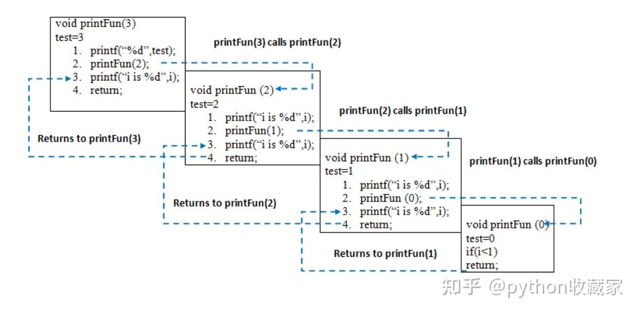 递归入门 - 数据结构和算法教程 - 知乎