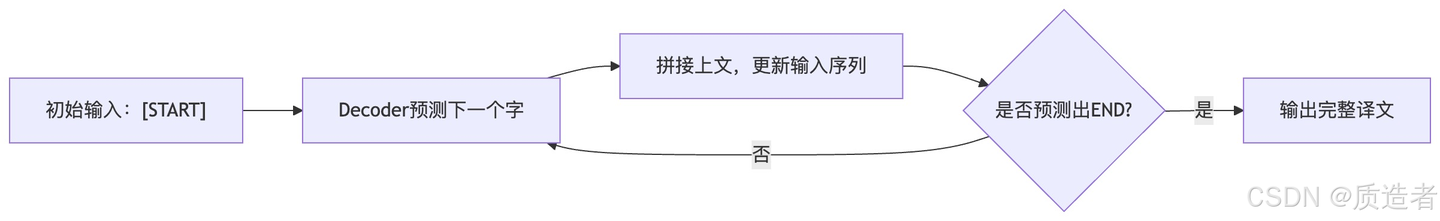 吃透Transformer：结合翻译实例逐步拆解 - 知乎