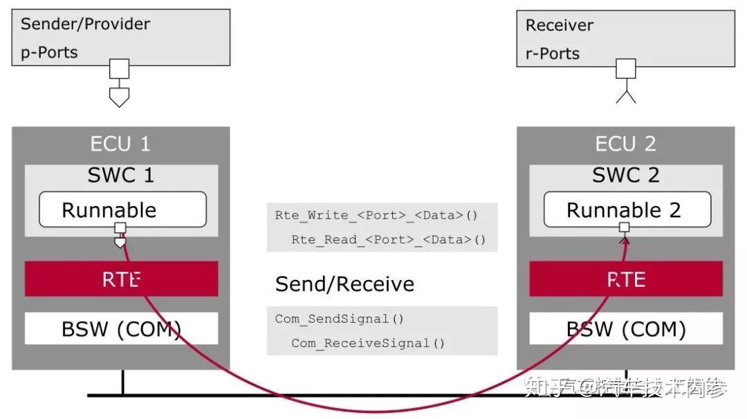 AutoSar之实时环境RTE - 知乎