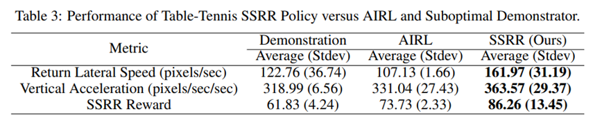 比D-REX更好的逆强化学习算法：自监督的奖励函数回归SSRR - 知乎