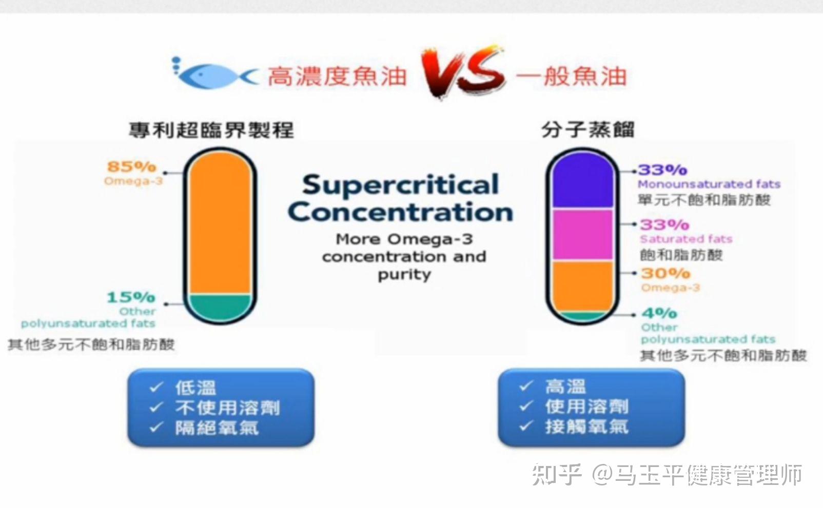 选择鱼油，这6点一定要综合考虑 - 知乎