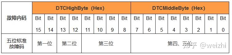 读DTC （$19）清除DTC（$14） - 知乎